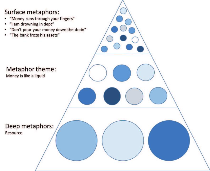 Levels of metaphorical thinking (adapted from zaltman