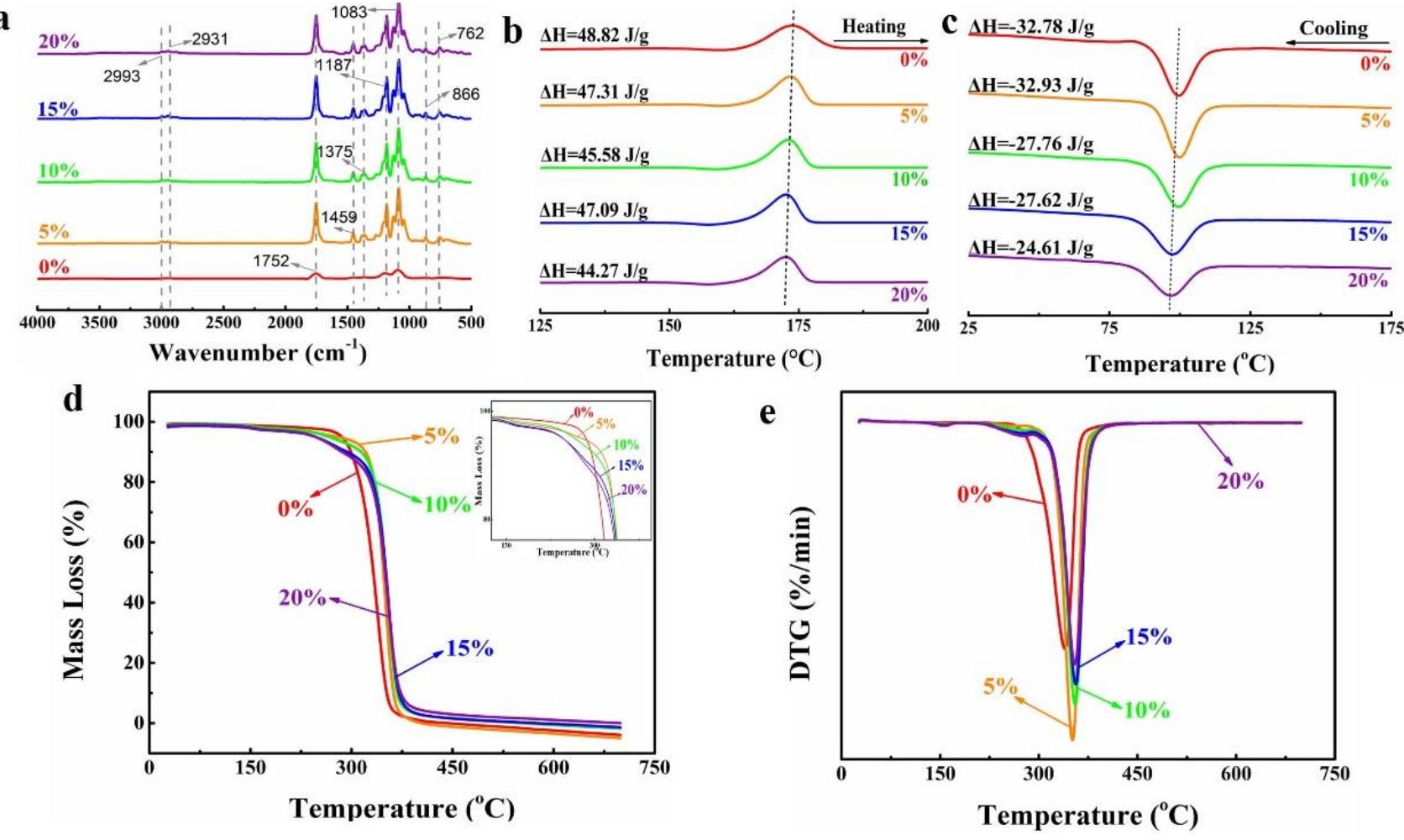 (a) ftir spectra of pla/tio, nfs fabrics with different