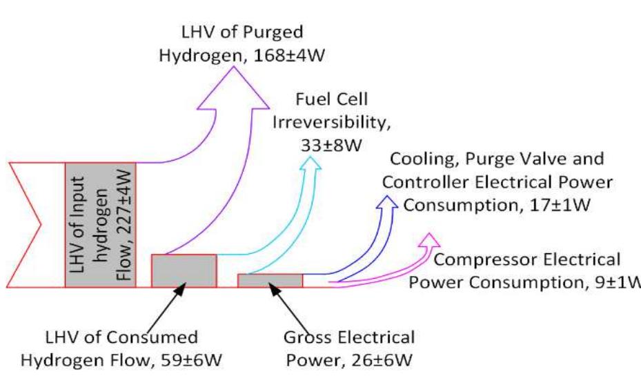 Performance of fuel cell propulsion systems. fig. 2.