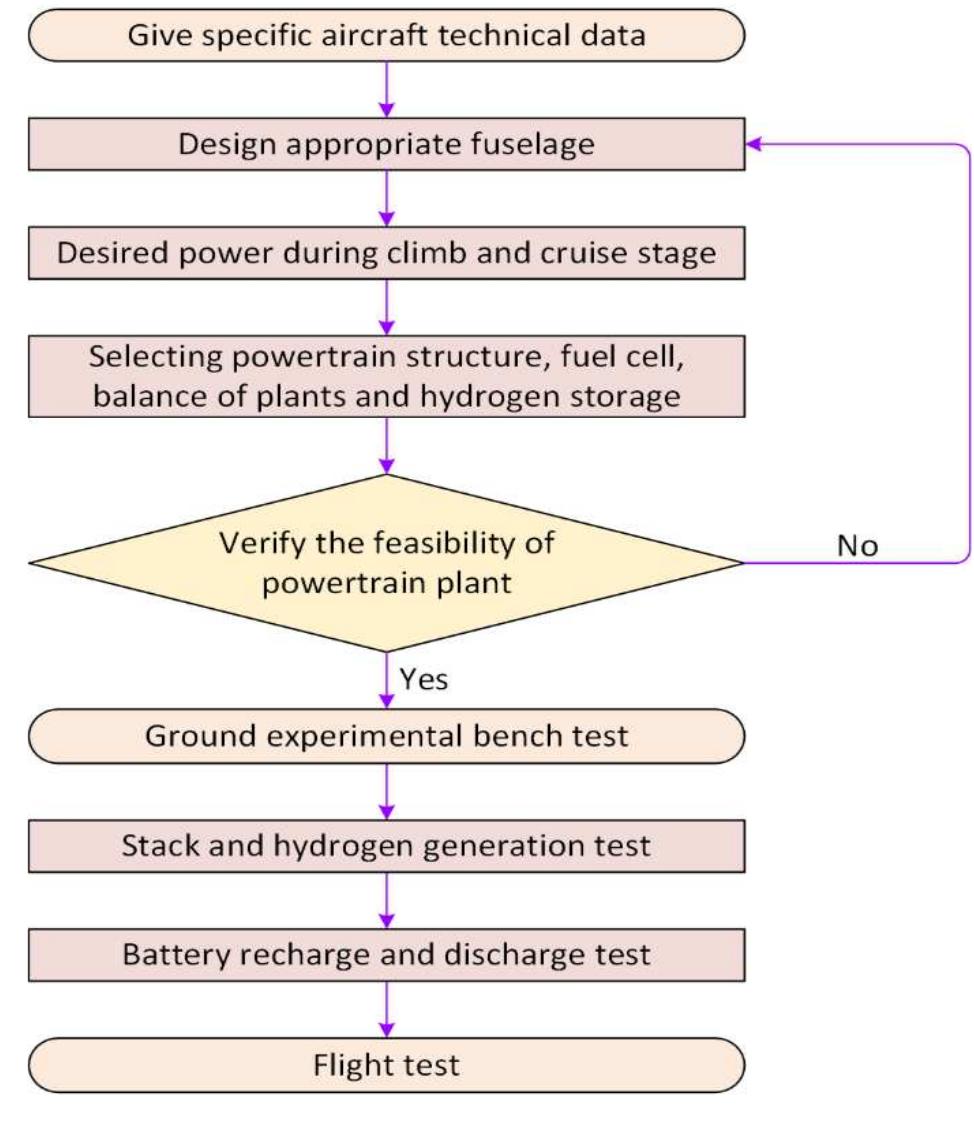 Design flowchart of low altitude fuel cell uav [96]