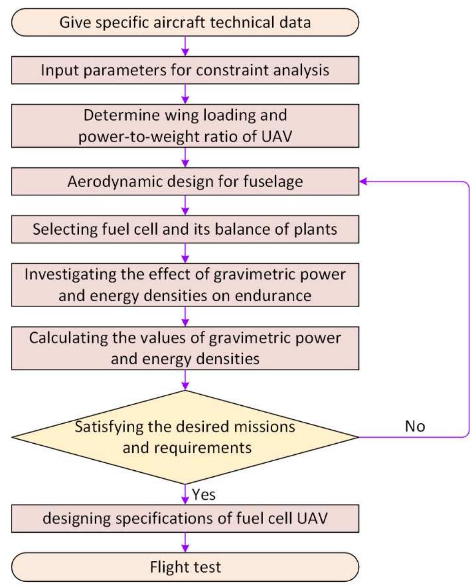 Design flowchart of long-endurance fuel cell uav [97]