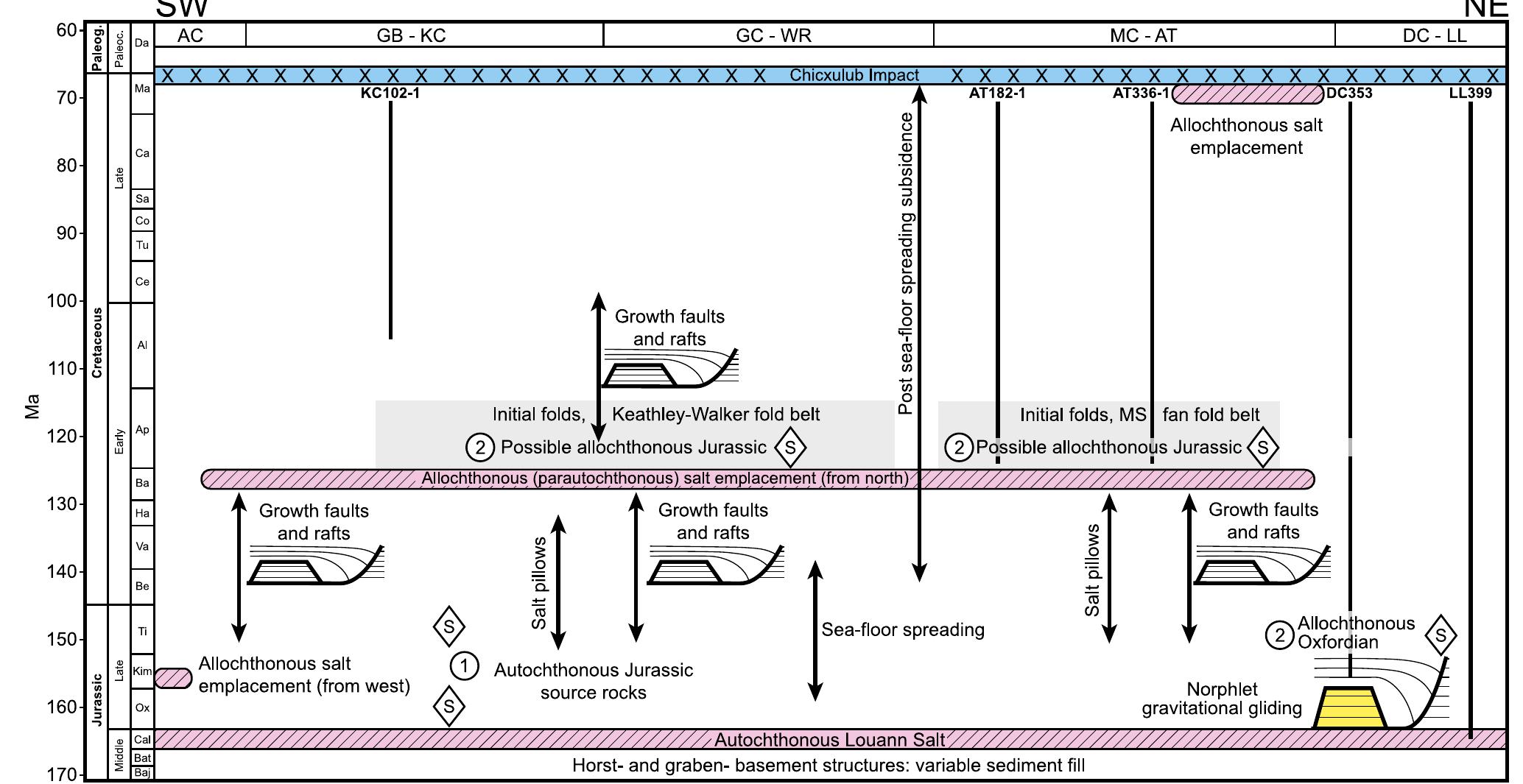 ‘igure 8. tectonic events chart for the jurassic and