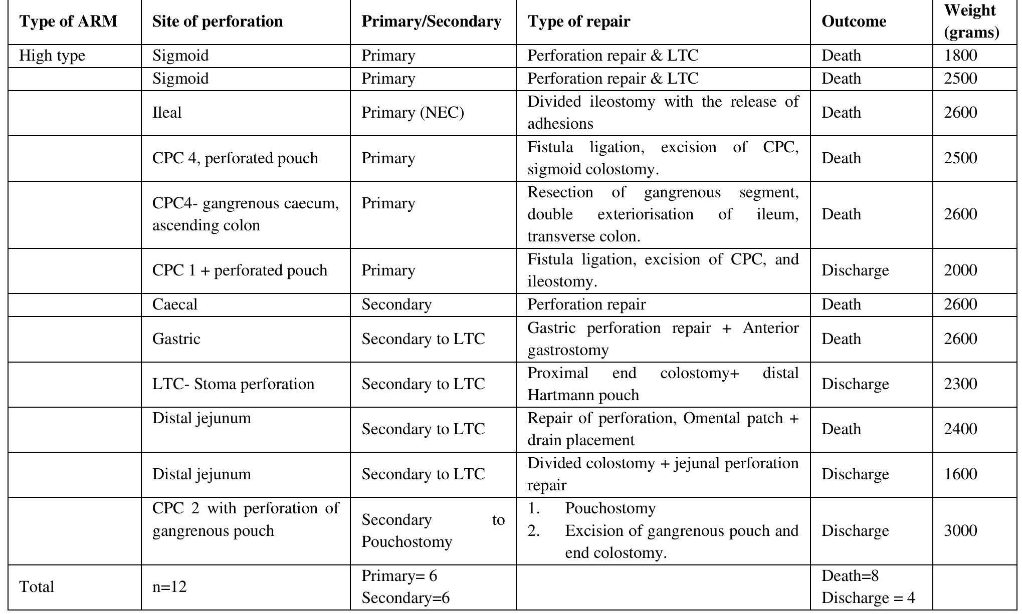 Summary of gastrointestinal perforation in neonates with
