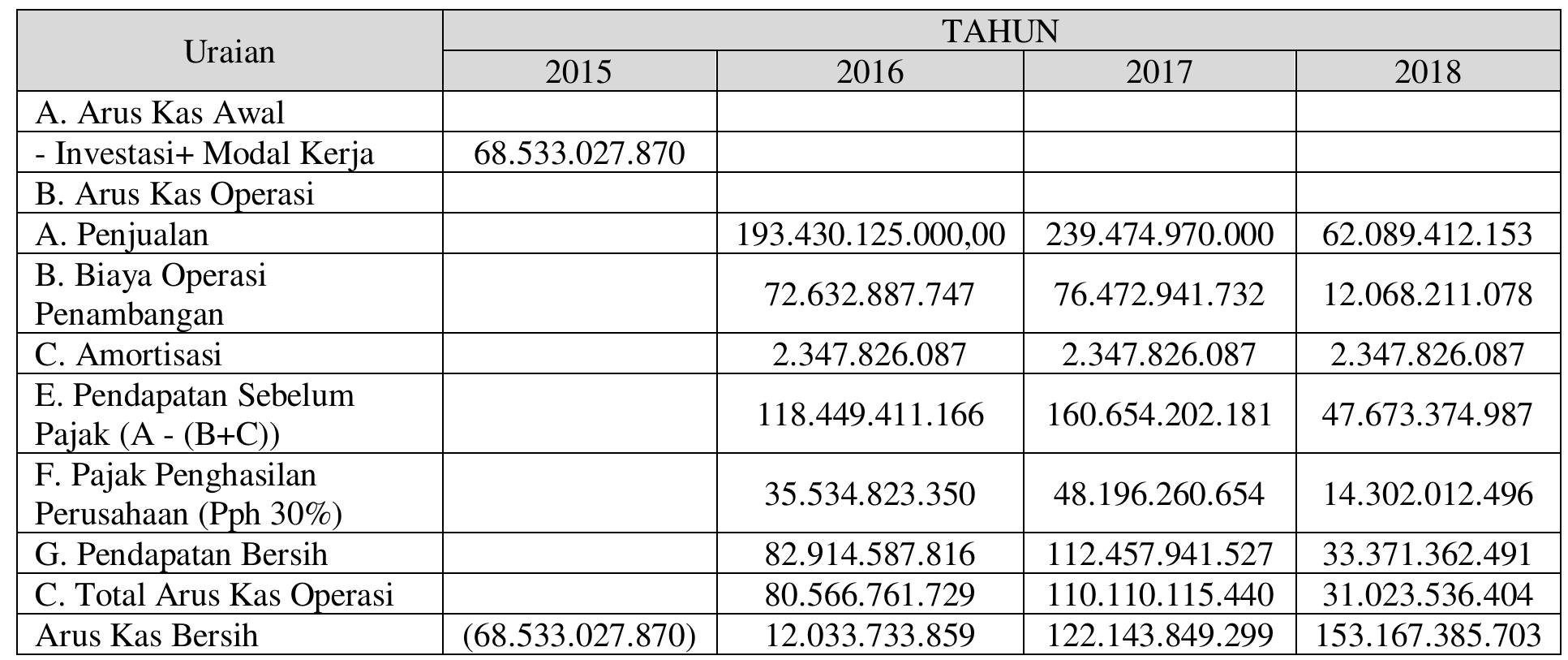 Table 4 - from Kajian Ekonomis Pada Penambangan Batubara