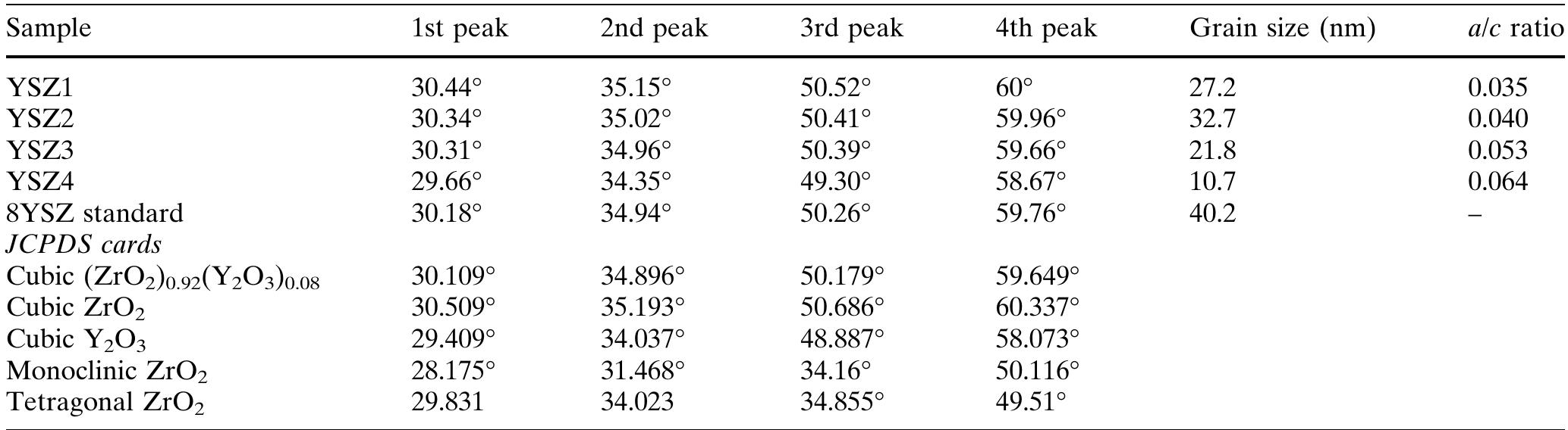 20 positions of the main xrd peaks, grain sizes and rough