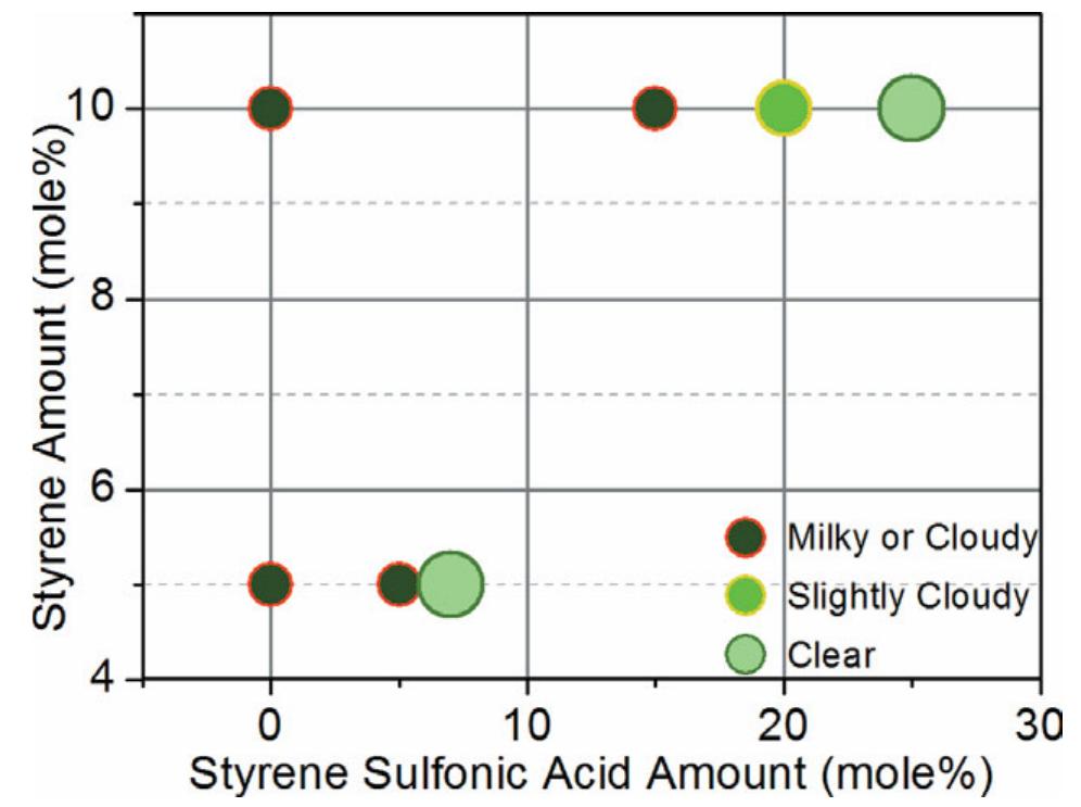 As polymerized solubility dependence of the copolymers on