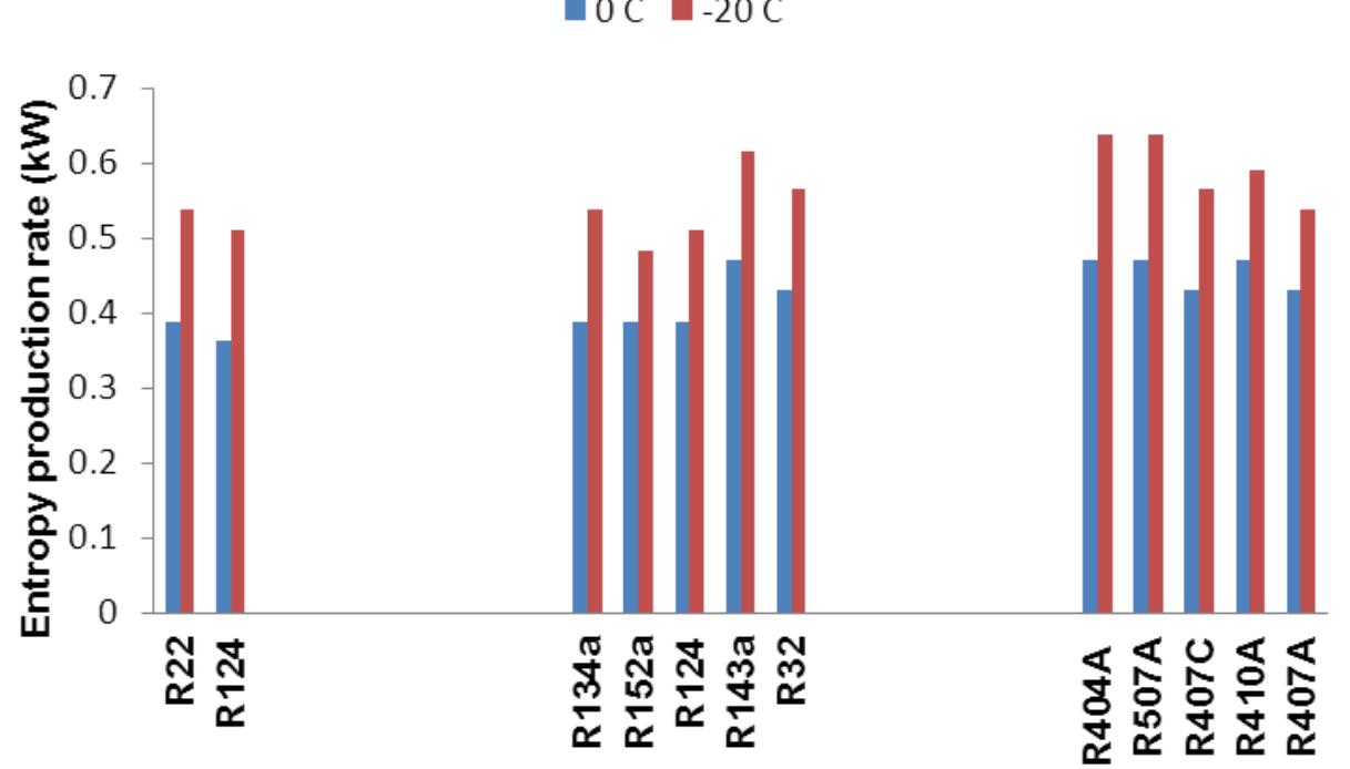 Entropy production rates of the refrigerants (see online