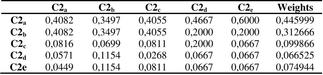 Normalization Of The Pairwise Comparison Matrix Created For