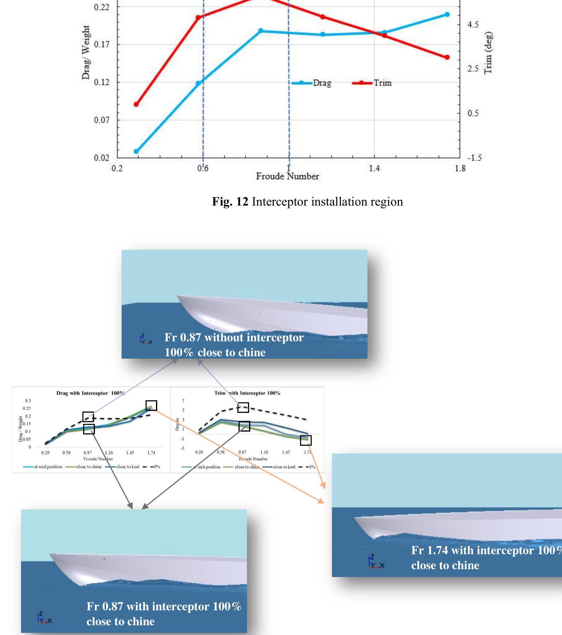 Figure 12 - Evaluation of Interceptor Design to Reduce Drag
