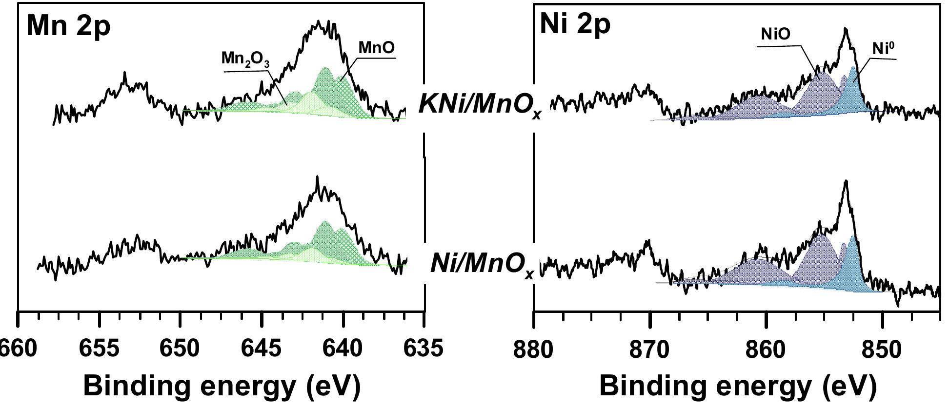 High-resolution xps spectra of mn 2p and ni 2p regions