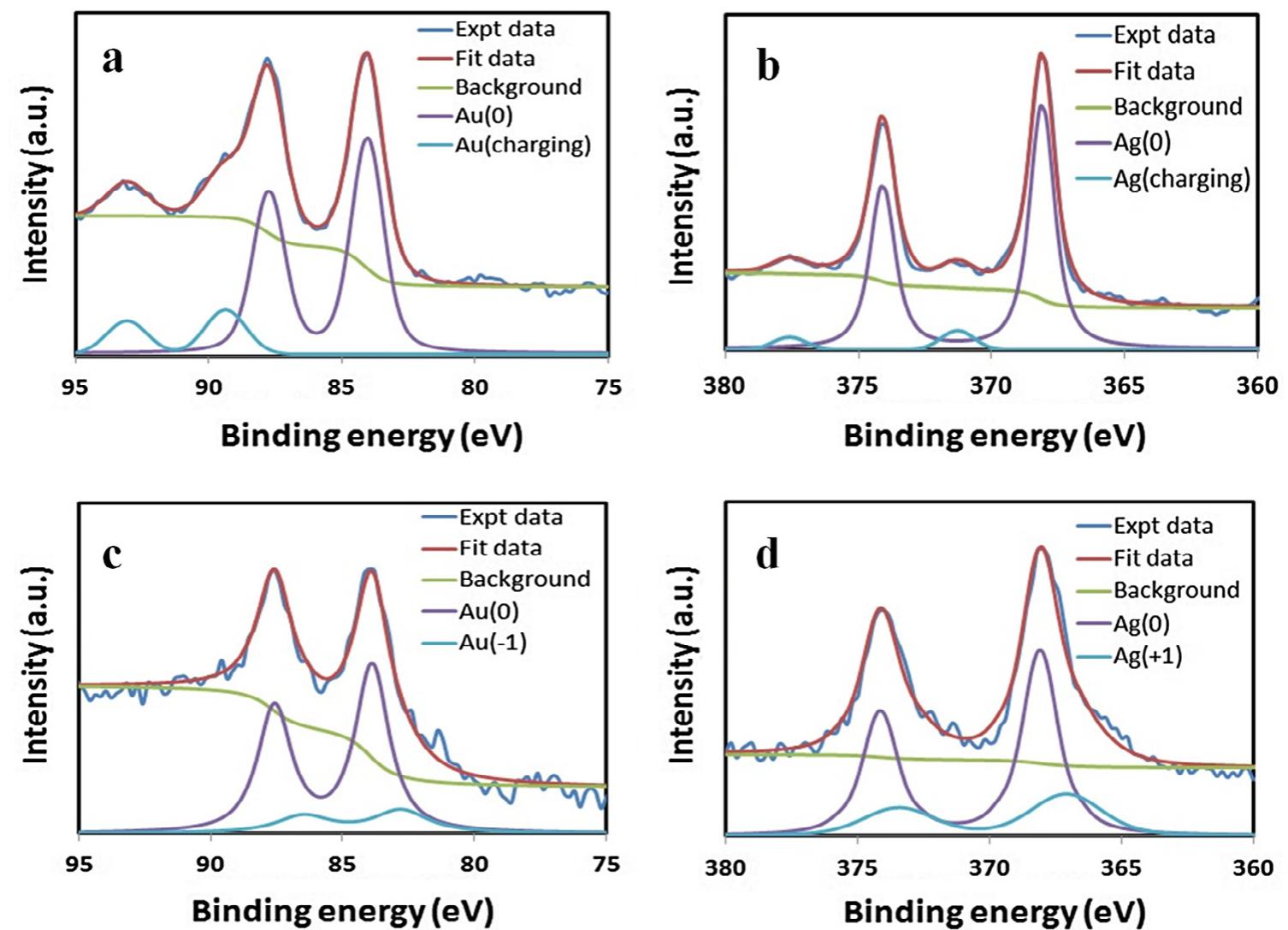Figure 5 - from Study on metal nanoparticles synthesis and