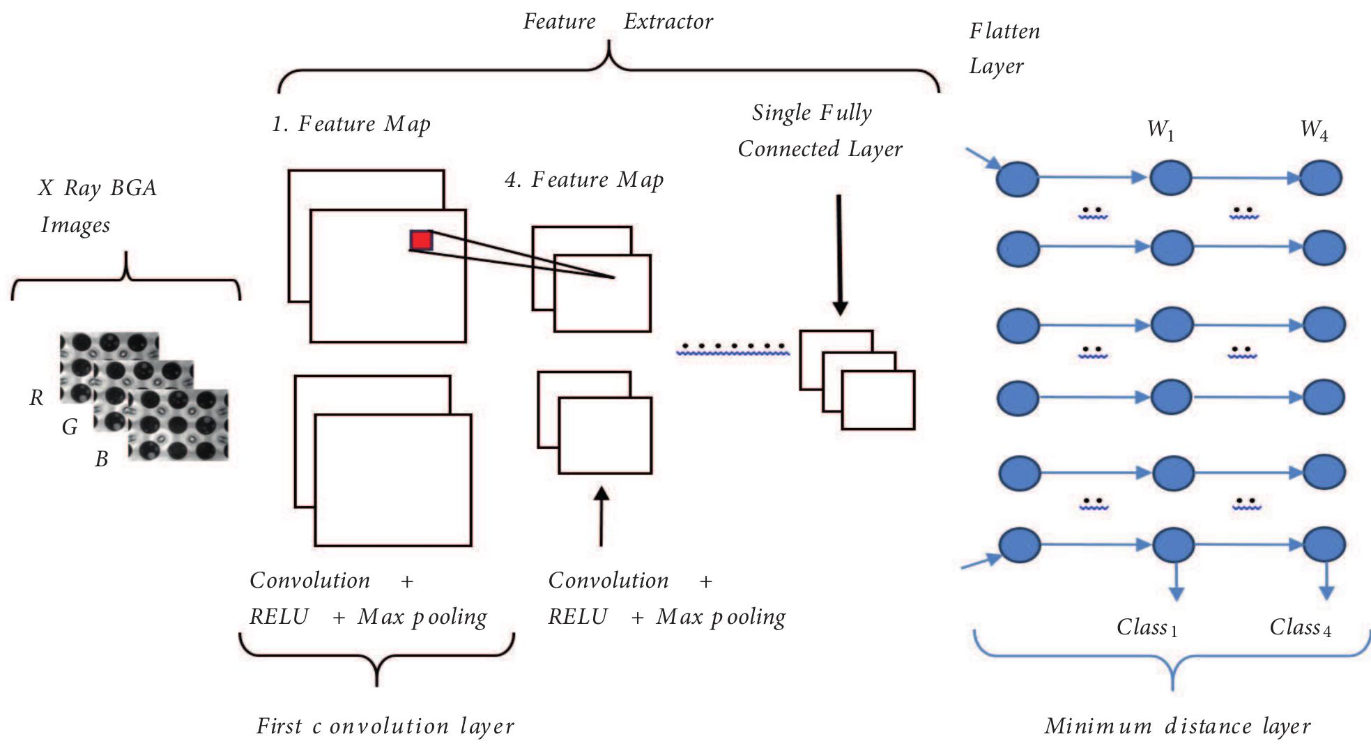 Structure of the deep neural network for x-ray bga image