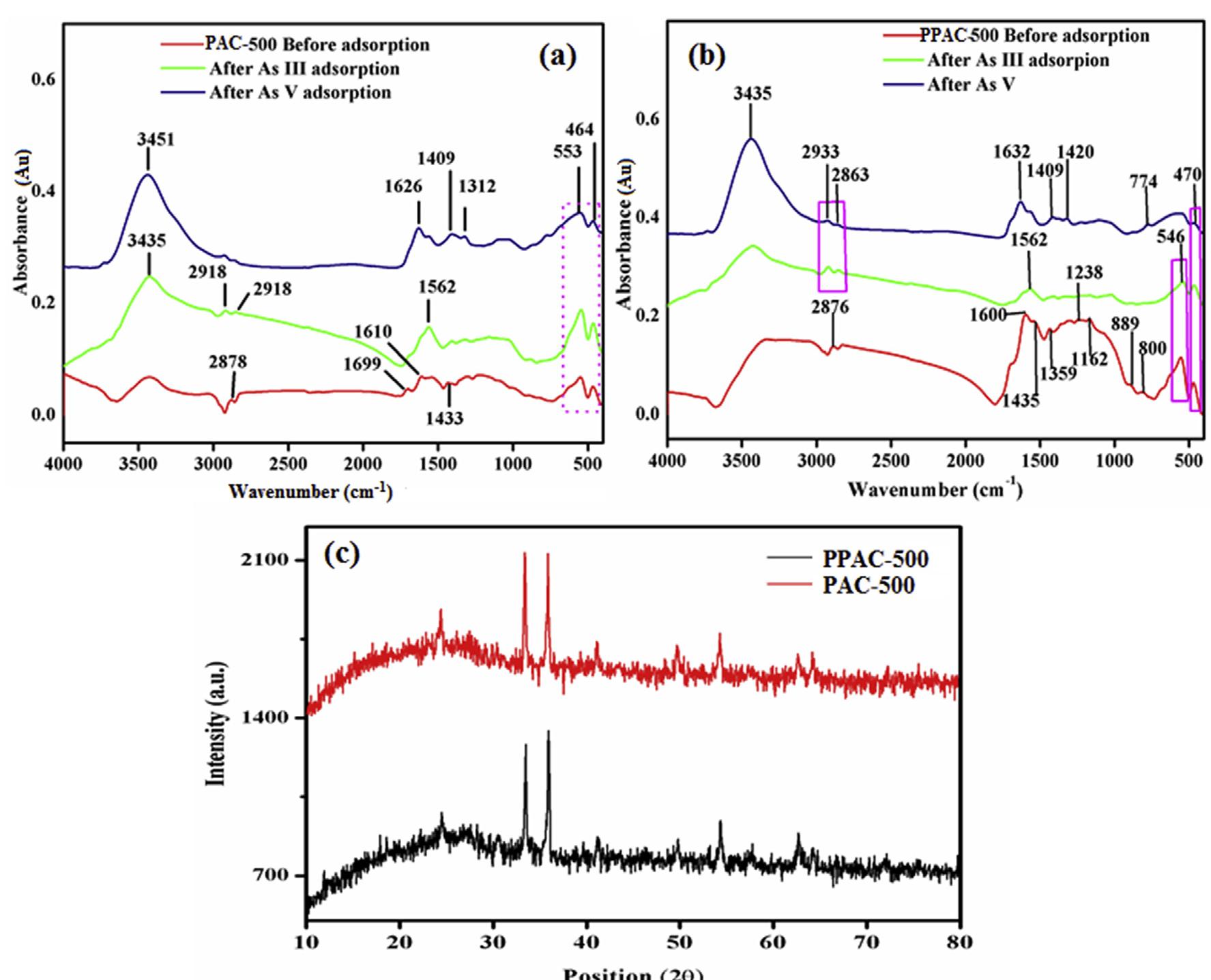 Ftir spectra of a) pac-500 and (b) ppac-500 before and after