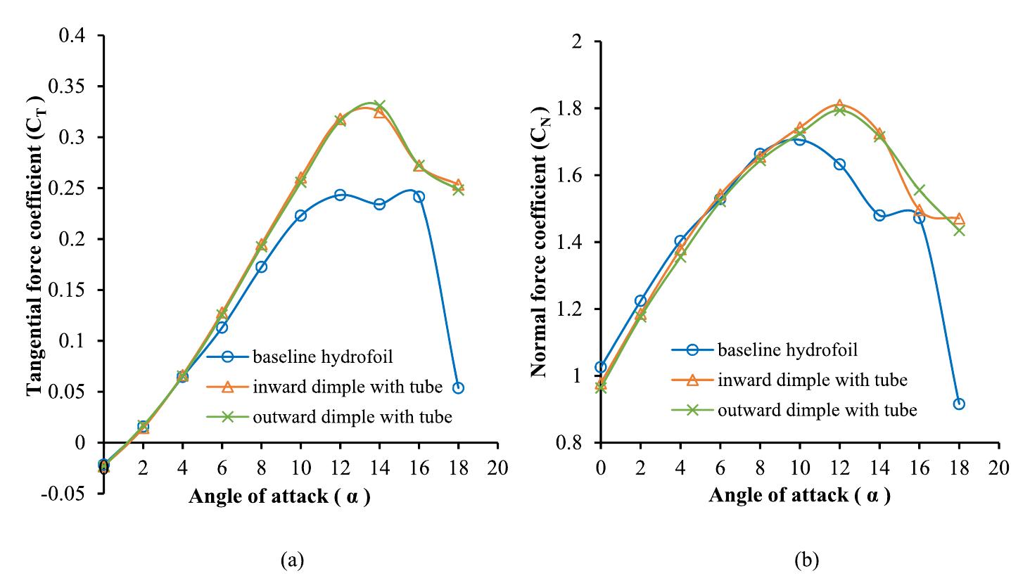 (a) tangential force coefficient and (b) normal force
