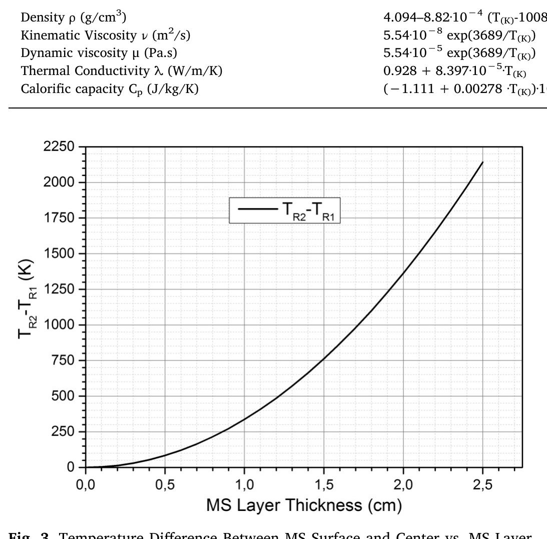 Figure 3 - A passive decay heat removal system for emergency