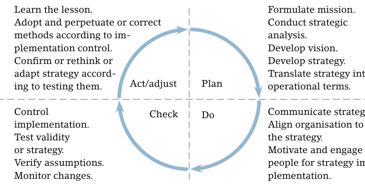Figure 1 - Framework of Strategic Learning: The PDCA Cycle