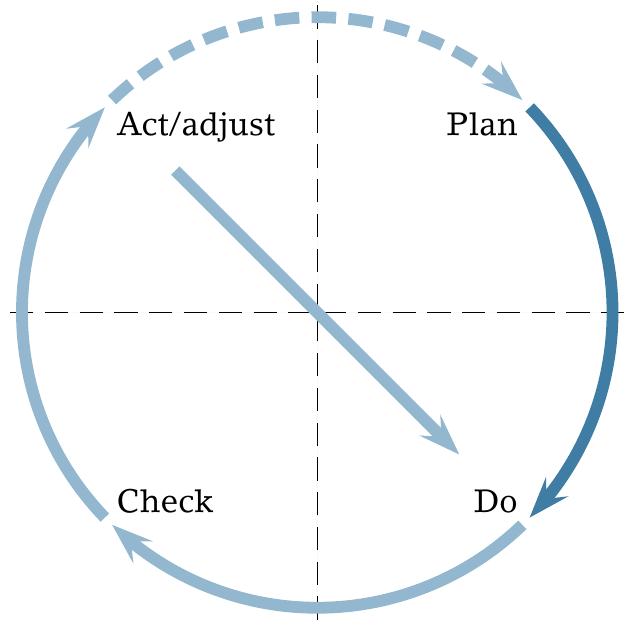 Figure 2 - Framework of Strategic Learning: The PDCA Cycle