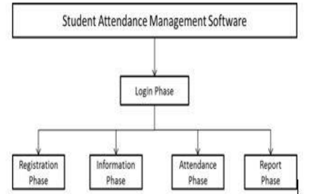 Block diagram of the attendance management system software