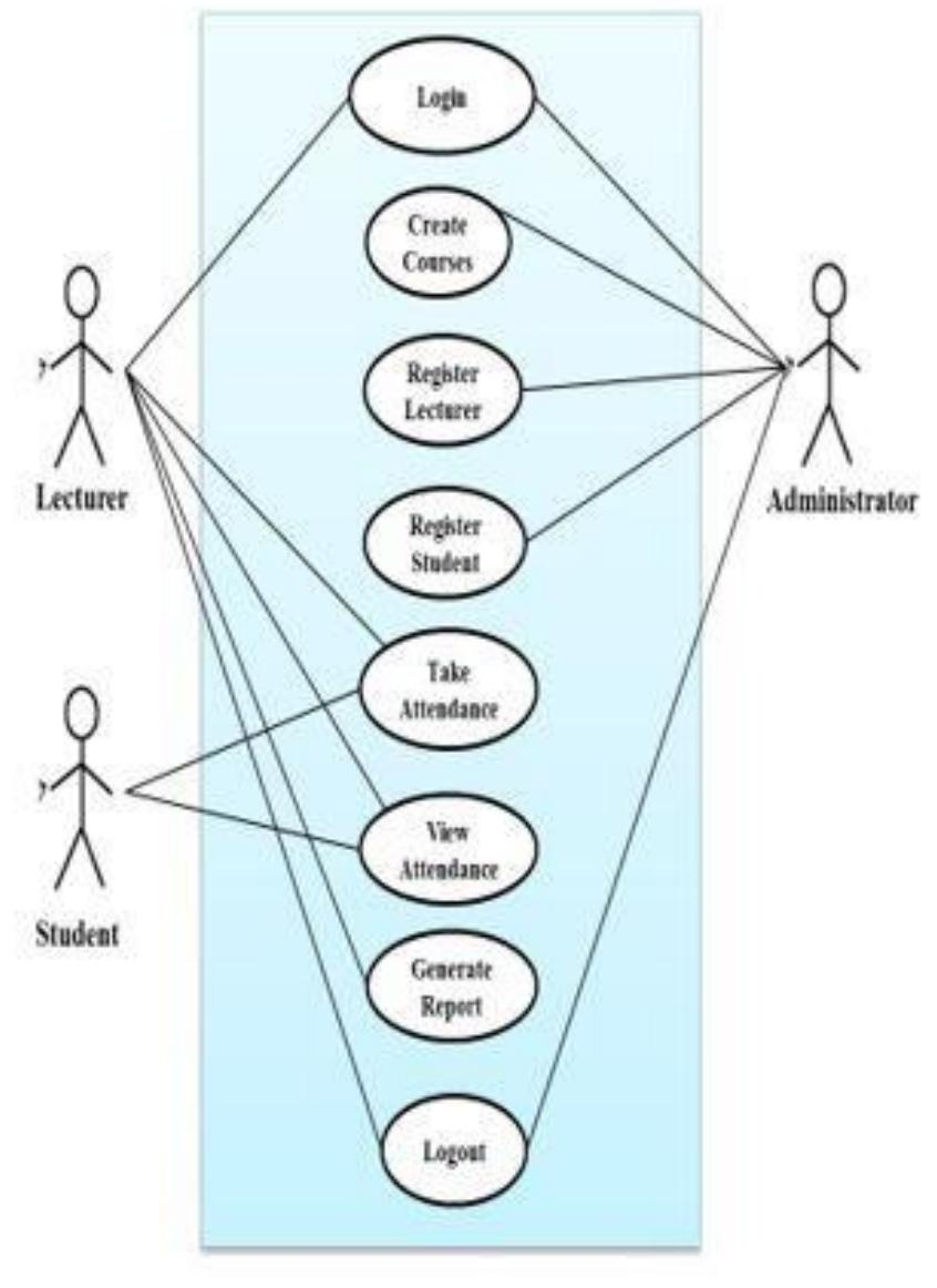 Use case diagram d. system implementation