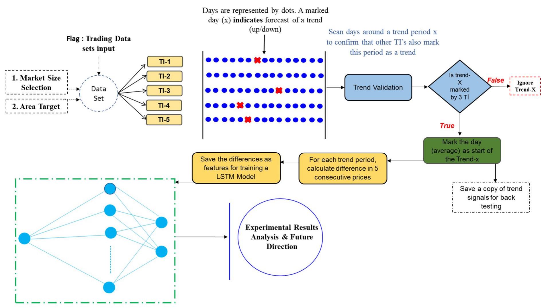 The lstm model as a machine learning-based model can