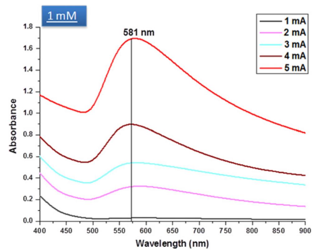 Typical absorption spectra of 1 mm haucl, solutions