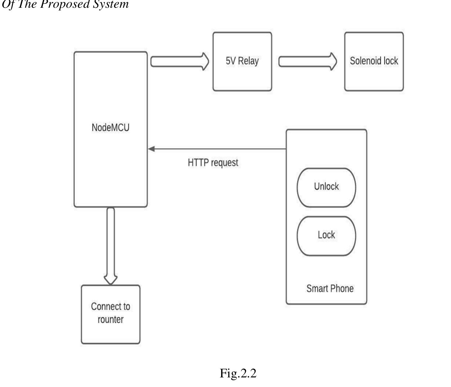 Figure 2 - IOT Based Smart Door Locked System Using Node MCU