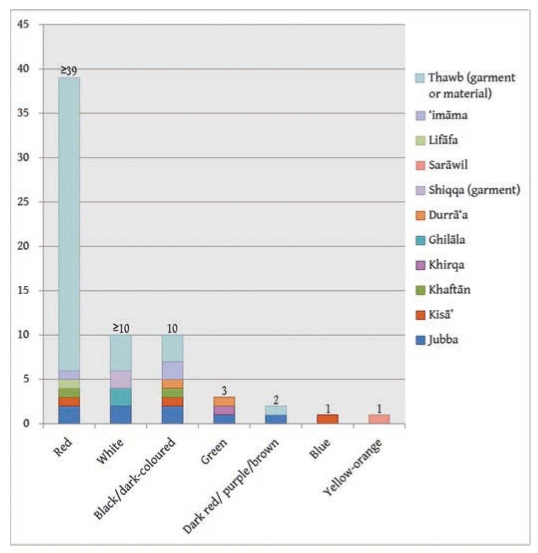 Chart 3. garment colours listed in the early islamic arabic