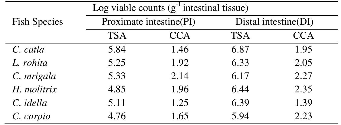 Tsa-tryptone soy agar; cca- colloidal chitin agar table 2
