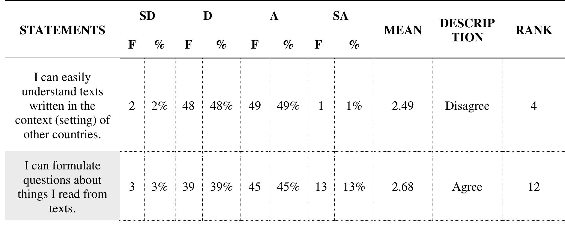 Reading difficulties of senior high school students