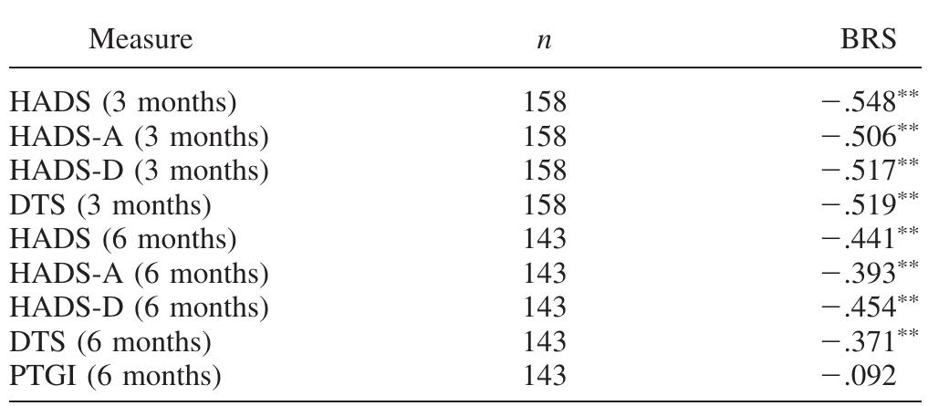 Note. hads = hospital anxiety and depression scale; hads-a