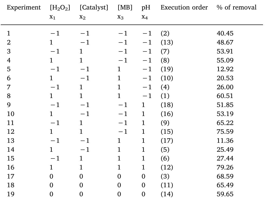 Design matrix for a 2*-factorial design with 3 central