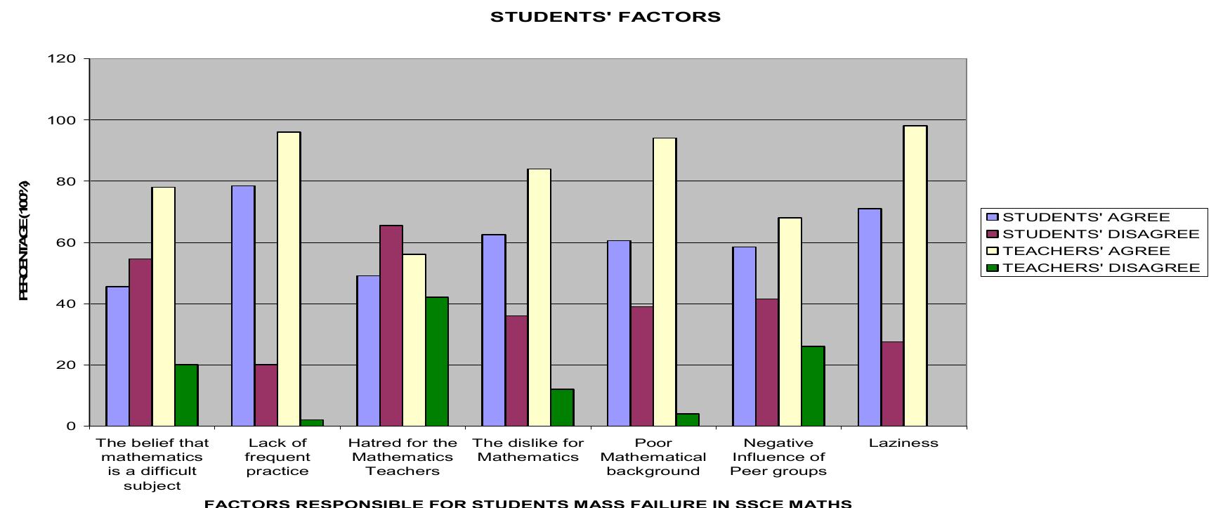 Figure 2 - Causes of Mass Failure in Senior School