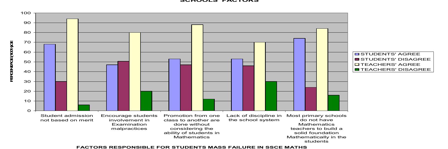 Figure 7 - Causes of Mass Failure in Senior School