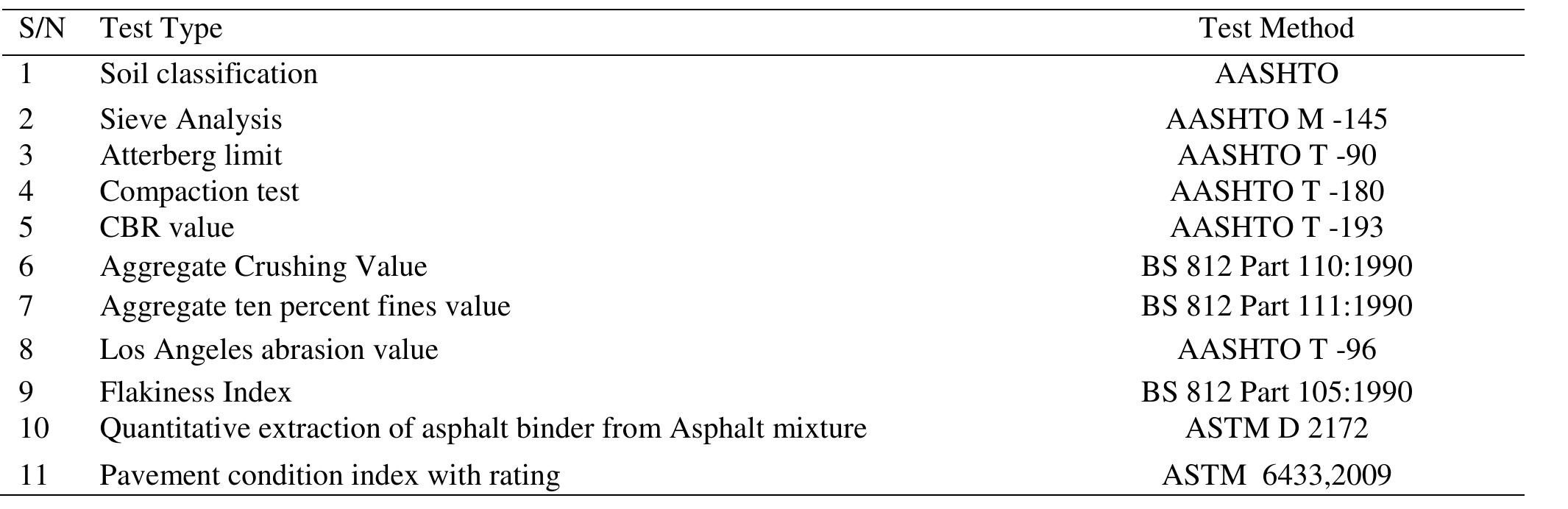 Test Type And Test Method 4996