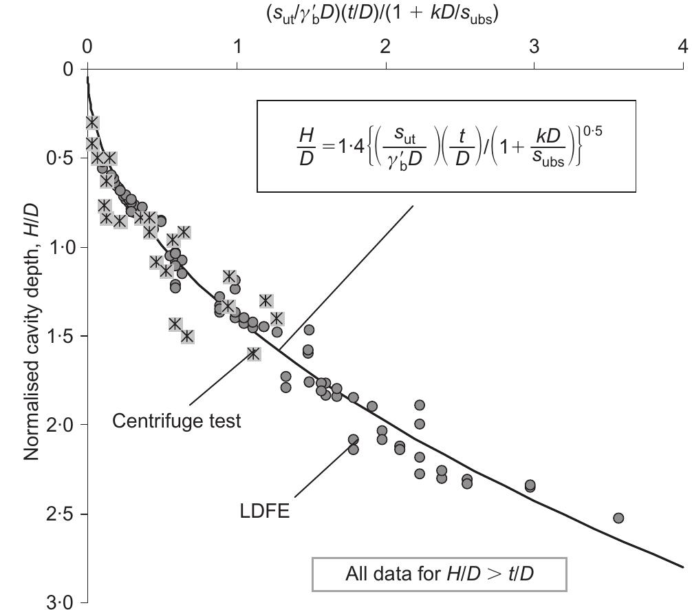 Design chart for estimating cavity depth after spudcan
