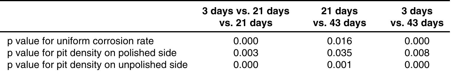 The p values for comparison of uniform corrosion rates or