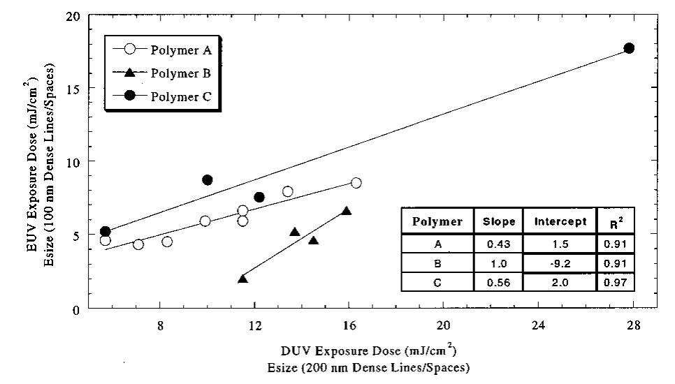 Fic. 1. comparison of euv and duv exposure energies as a
