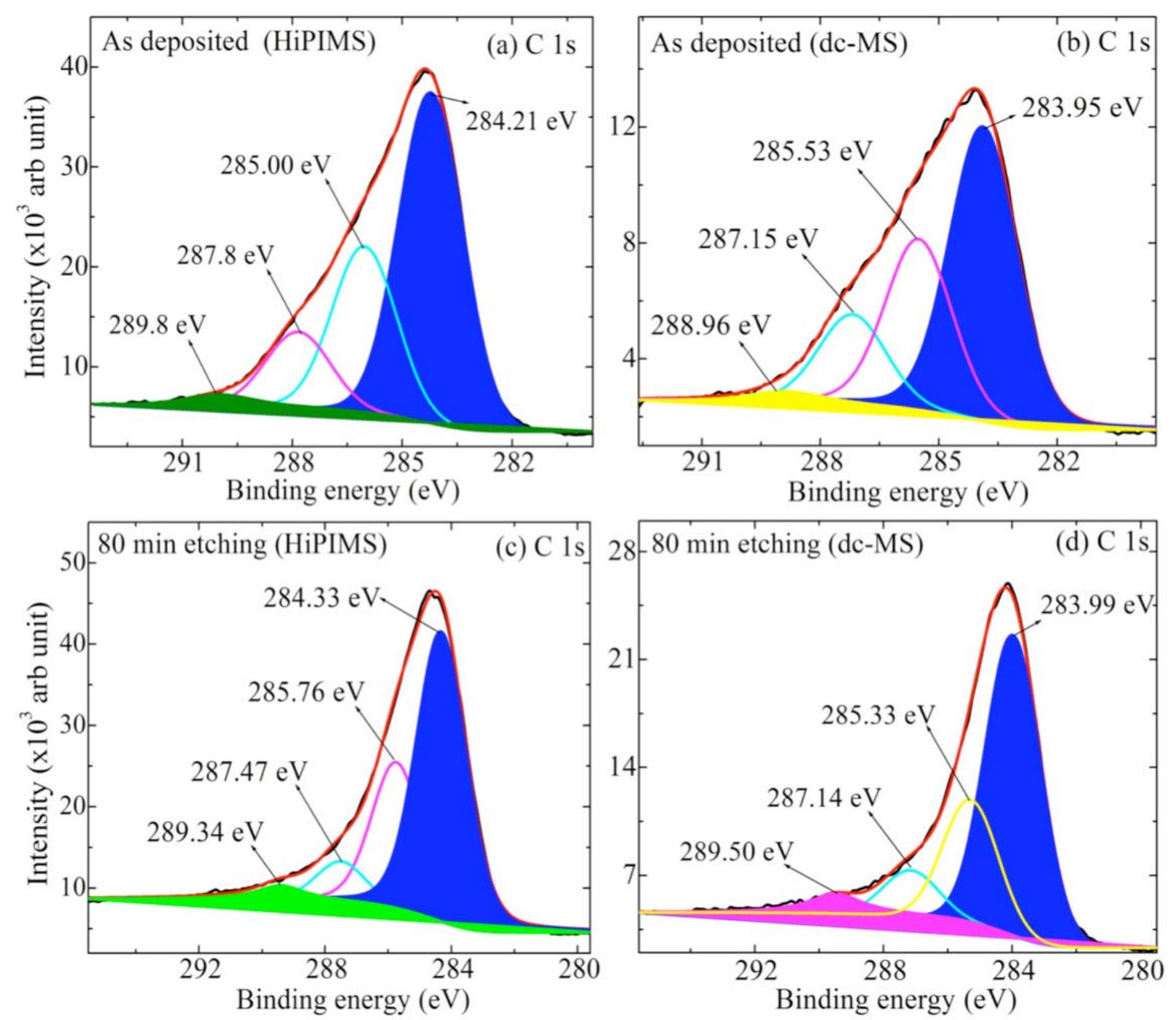 (color online) xps spectra of c1s, where (a), (b) as it is