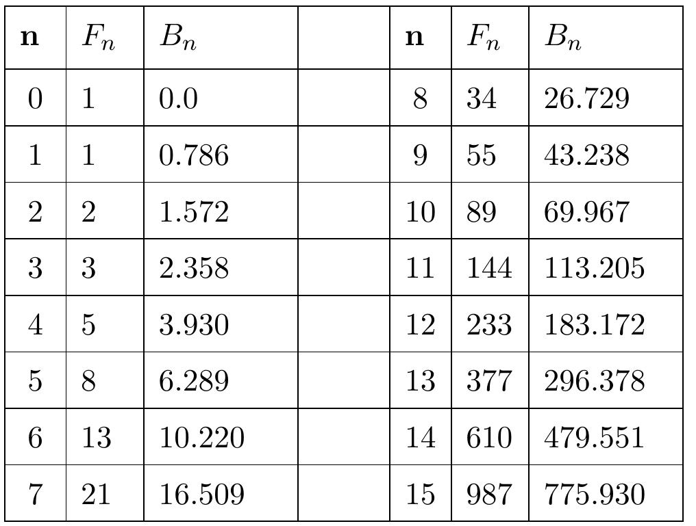 Semi-major and semi-minor axis values for the basic