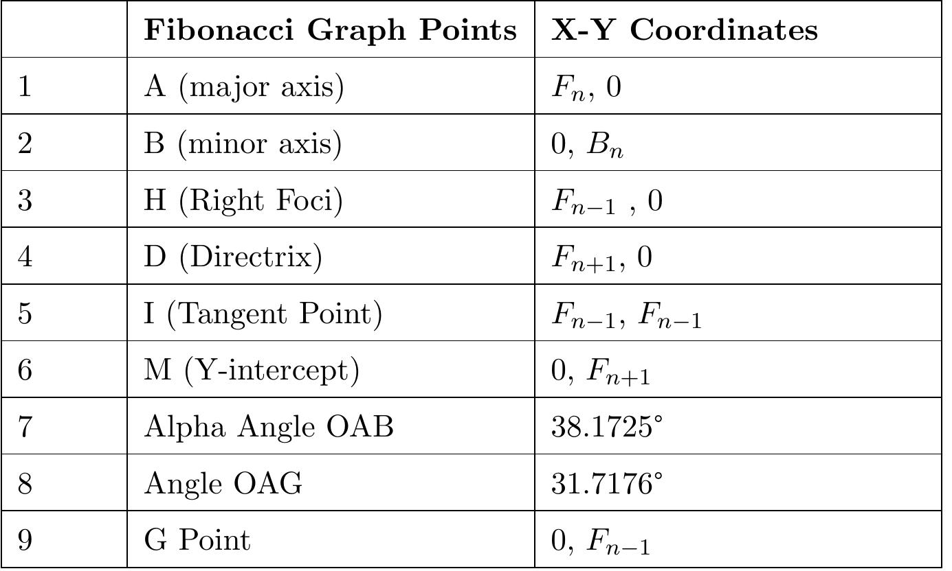 This is the fibonacci ellipse constructed by using fibonacci