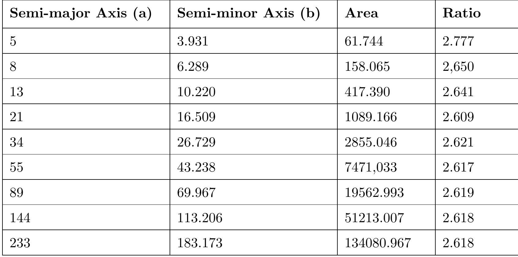 Fibonacci ellipse area values and their ratio.