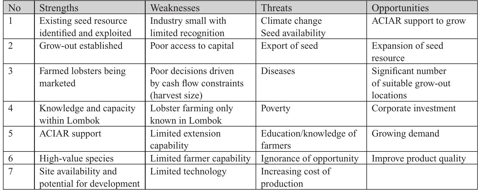 Swot analysis of lobster aquaculture in indonesia