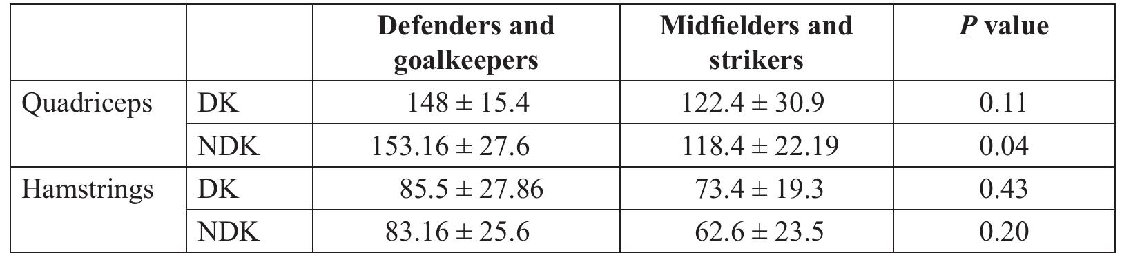 Isokinetic torque in n.m of extensor (q) and flexor (h) of