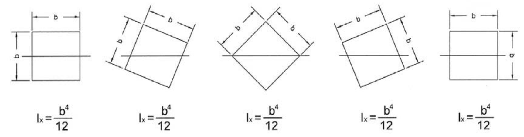 Moment of inertia of twisted forms.