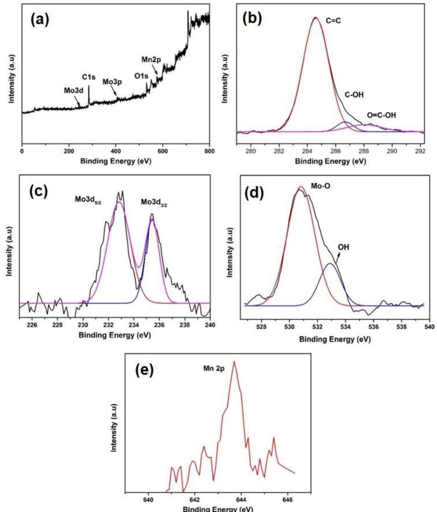 Xps survey spectrum (a), c 1s core level spectrum (b), mo 3d