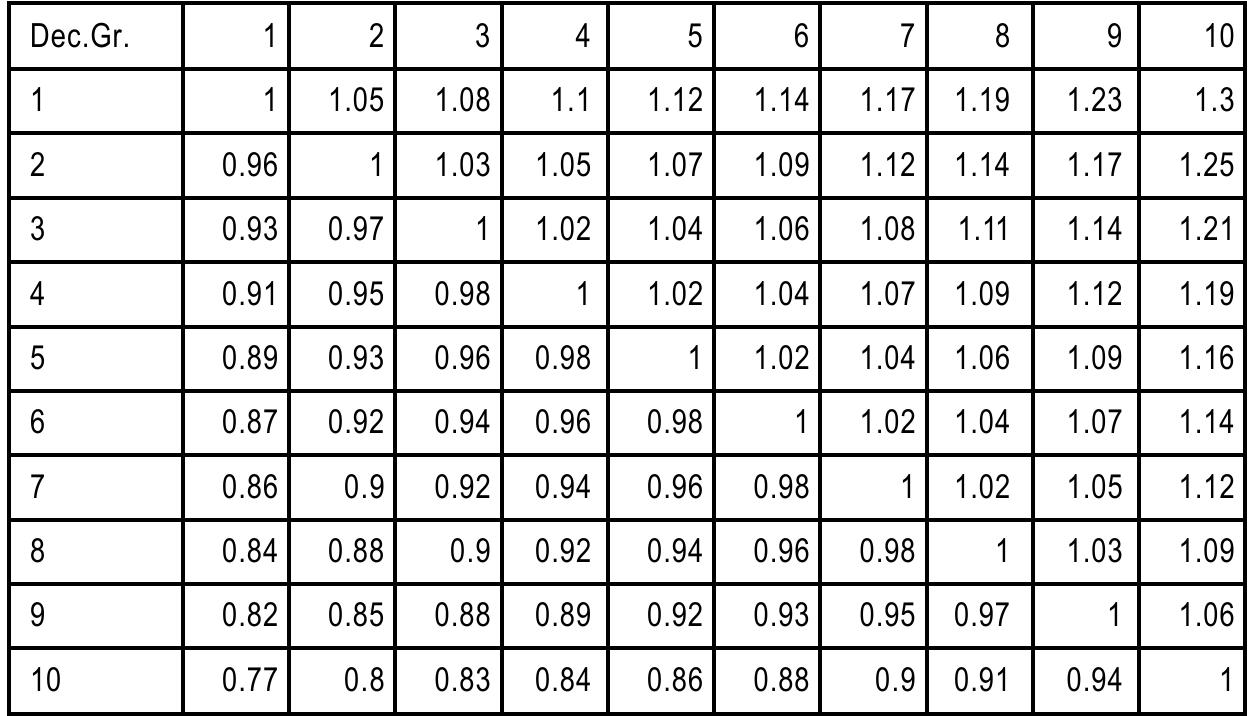 Multilateral eks nutrient price indices by decile group: