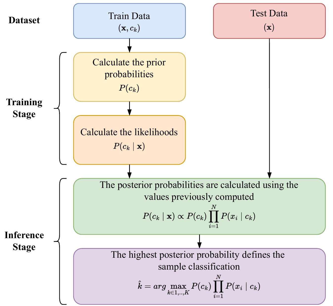 Flowchart for the naive bayes procedure. figure 1 shows a