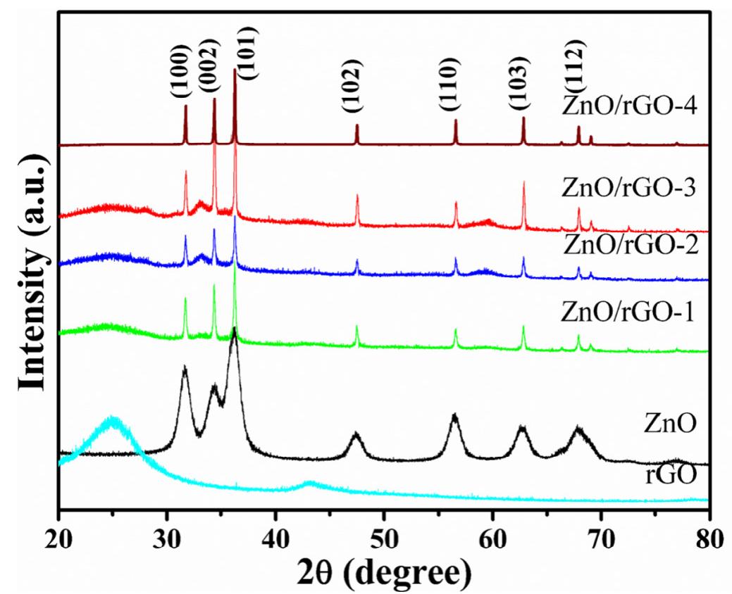Xrd spectra of zno qd, rgo and zno/rgo composites.