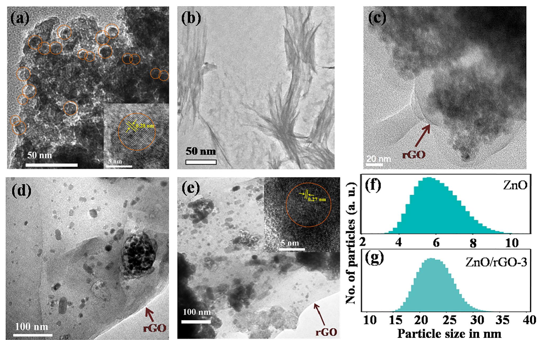 Low resolution tem images of (a) zno qd (b) rgo (c)