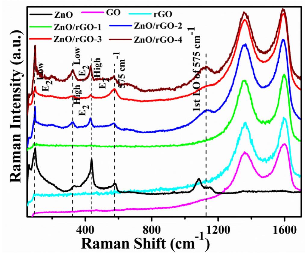 Room temperature raman spectra of go, rgo, zno qd and